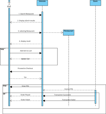 Sequence Diagram for Ordering Food | Visual Paradigm User-Contributed ...